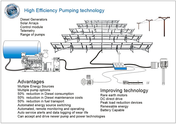 BTS Solar Pumping Overview | Blue Tongue Energy